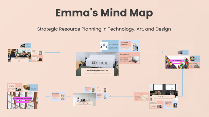 Emma's mind map by Emma Leffelman on Prezi
