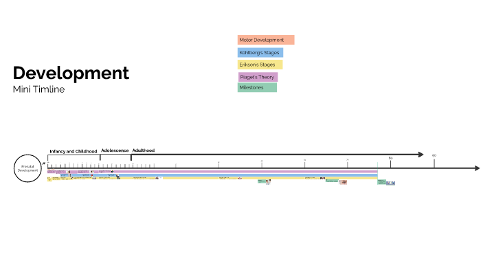 Development Timeline by Lydia Youngquist on Prezi
