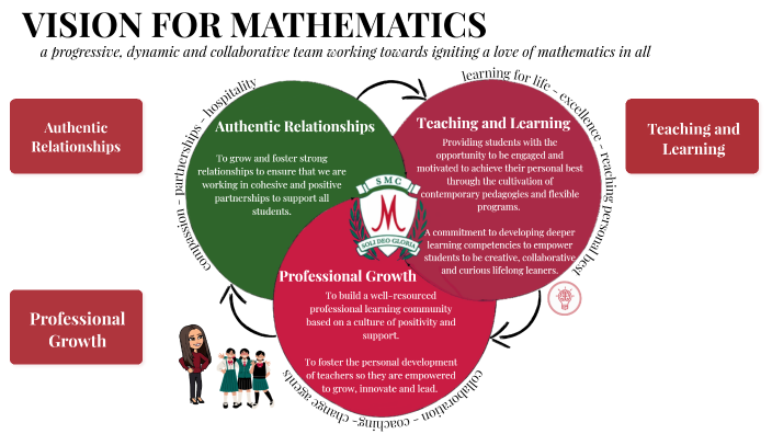 SM Vision by Anjelica Mallis on Prezi
