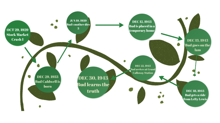 Bud Not Buddy timeline by Zariah Butler on Prezi