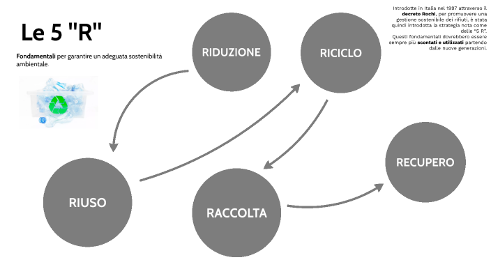 Le 5 R by Valerio Giubilo on Prezi
