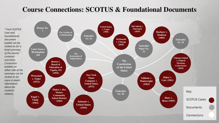 course connections by Zoey Albert on Prezi