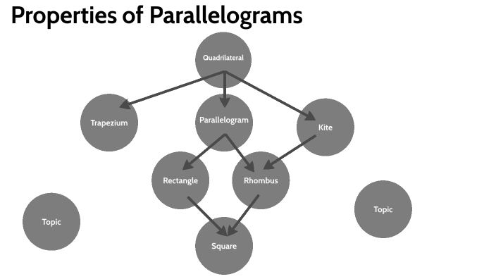 Properties of Parallelograms by Erin Kenyon on Prezi