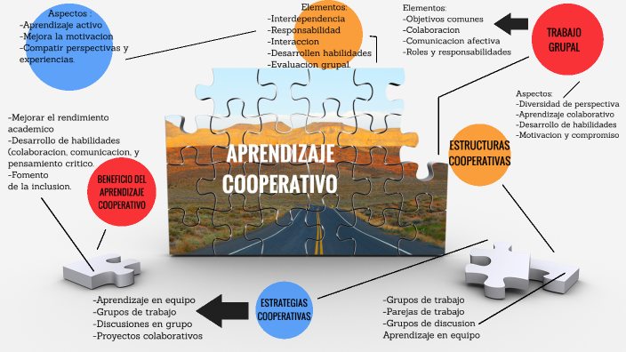 Elementos: -Interdependencia -Responsabilidad -Interaccion -Desarrollen ...