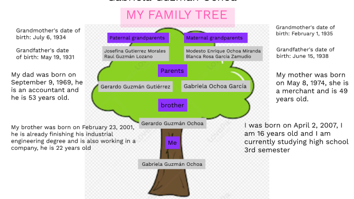 family tree by Gabriela Guzmán Ochoa on Prezi