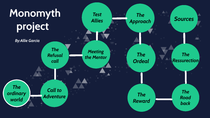 Hero's Journey Project by Allie Garcia on Prezi