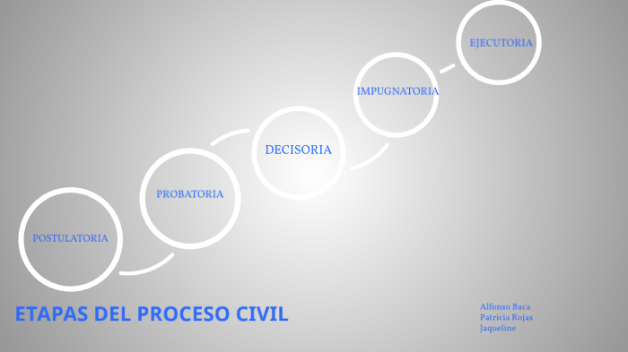 ETAPAS DEL PROCESO CIVIL by Patricia Rojas on Prezi