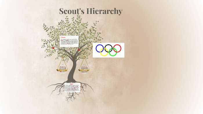 Scout's Hierarchy by Francisco Correa on Prezi