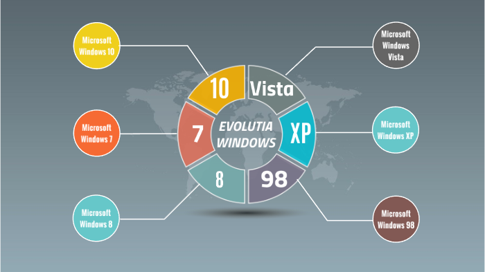 EVOLUTION OF WINDOWS by Mihai Foarcea on Prezi