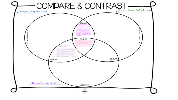 English Compare and Contrast Graphic Organizer by Dakota Bartley on Prezi