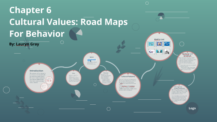 Chapter 6- Cultural Values: Road Maps For Behavior by Lauryn Gray on Prezi