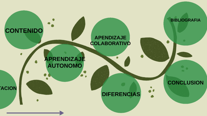 Aprendizaje autonomo y colaborativo by valentina hernandez campo on Prezi