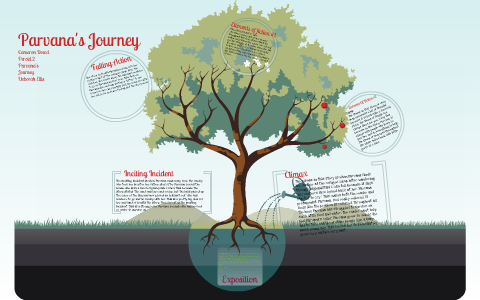 Parvana's Journey by Cameron Dowd on Prezi