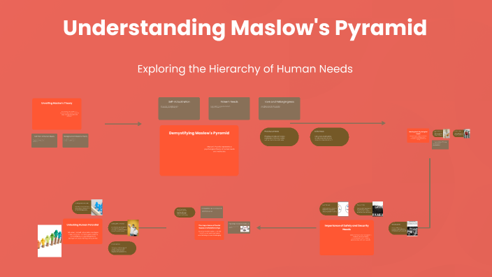 Understanding Maslow's Hierarchy of Needs by Phuong Vuong on Prezi