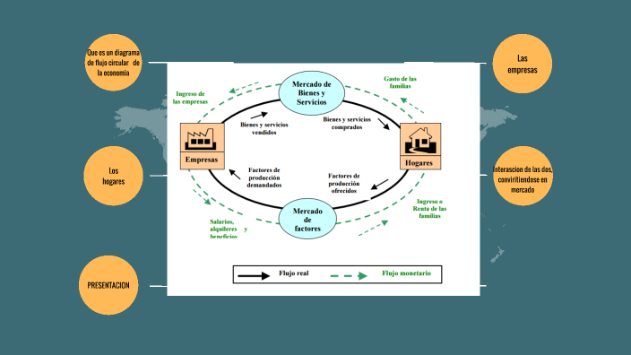 Diagrama de flujo circular de la economia by Johanna Duran on Prezi