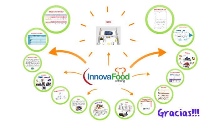 INNOVA-FOOD by Luis Garzon on Prezi