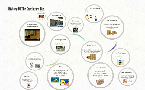 History Of Cardboard Boxes by Ivan Porras on Prezi