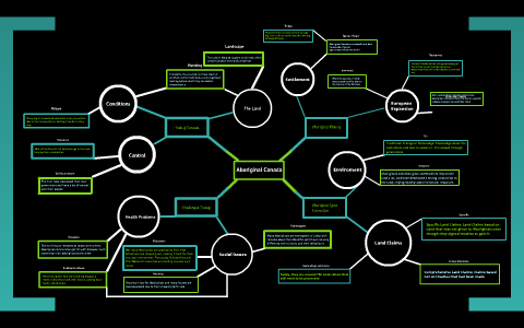 Aboriginal Mind Map By Syed F Inam On Prezi