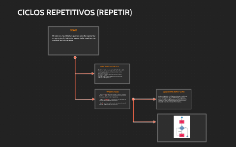 CICLOS REPETITIVOS (REPETIR) by daniela barraza suarez on Prezi