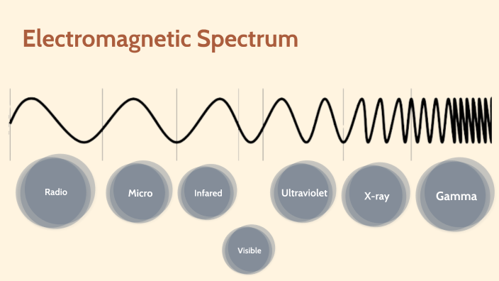 Electromagnetic Spectrum Project by Nina Prakash on Prezi