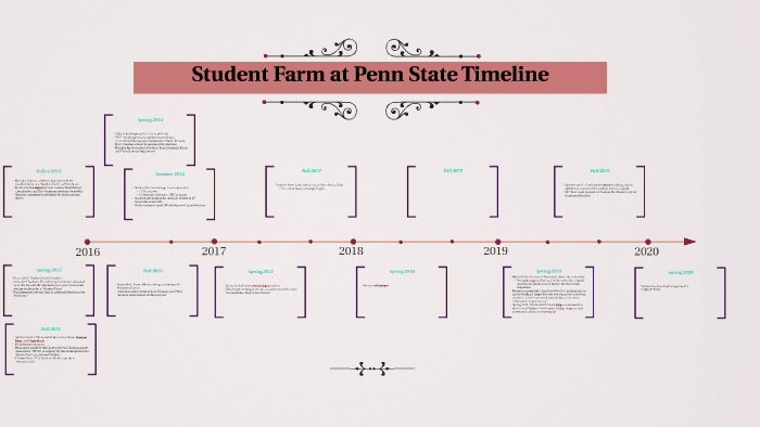 Student Farm at Penn State Timeline by Jessica Chou on Prezi