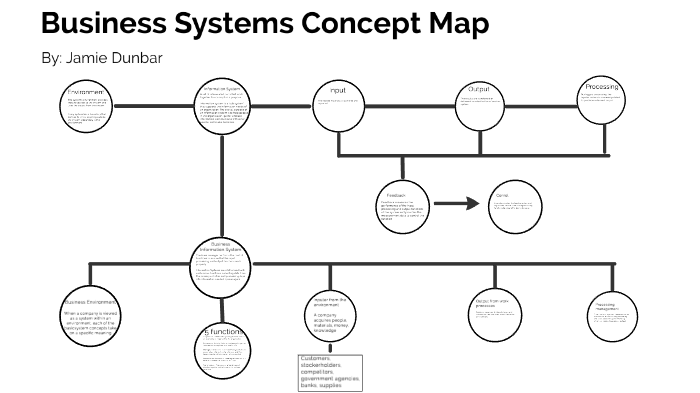 Business Systems Concept Map by jamie Dunbar on Prezi