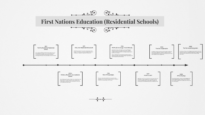 First Nations Education (Residential Schools) by Jordan Salamanca on Prezi