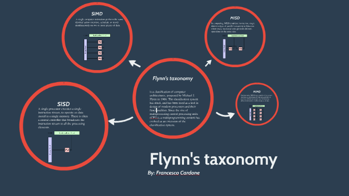 Flynn's taxonomy by Francesco Cardone on Prezi