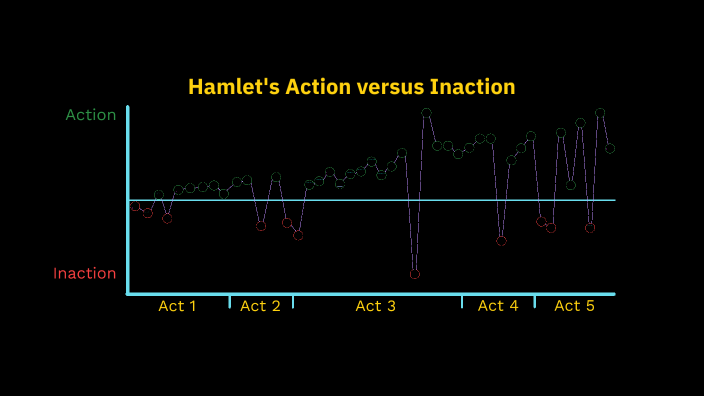 Hamlet Fever Chart by Zachary Roy on Prezi
