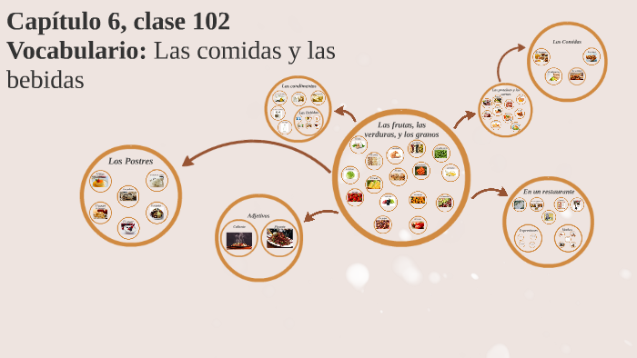 Capítulo 6.1 Las comidas y las bebidas by Angela Berrios