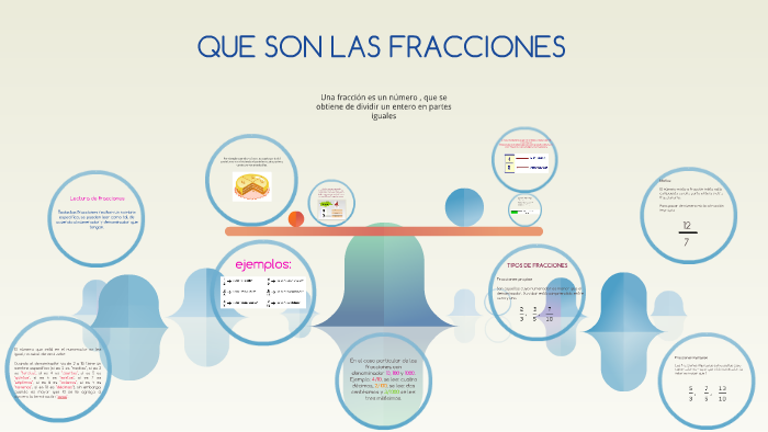 QUE SON LAS FRACCIONES? by ABIGAIL ROMERO on Prezi