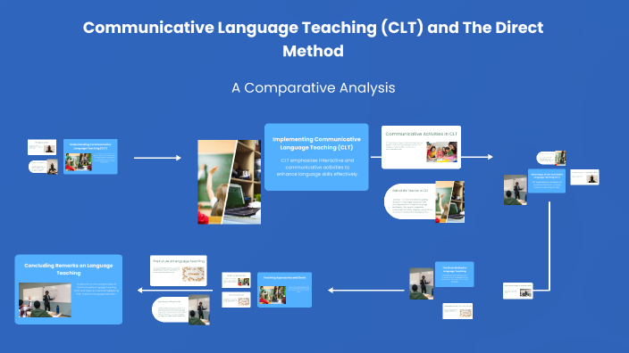 Exploring Communicative Language Teaching (CLT) by Manuela Guerrero on ...