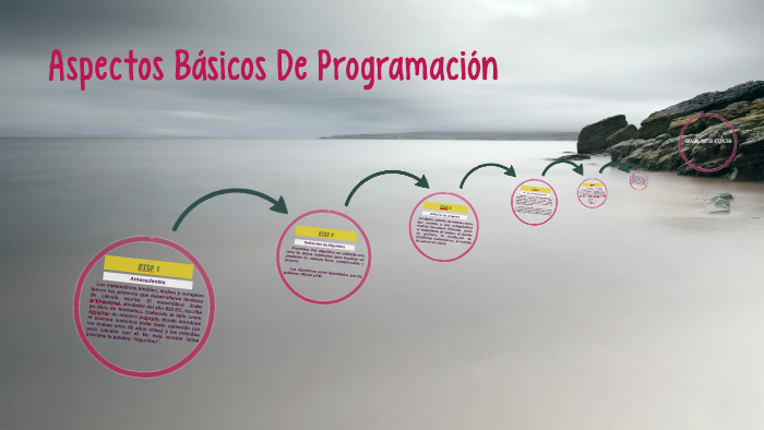 Aspectos Básicos De Programación by felipe Ceja on Prezi