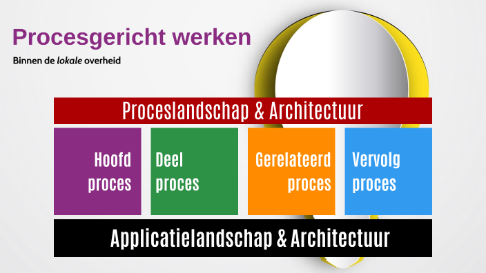 Procesgericht werken by Nick Diel on Prezi