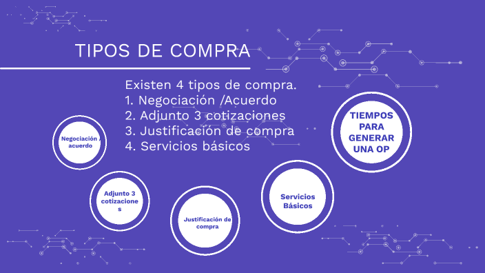 TIPOS DE COMPRA by Yanira Pú Gómez on Prezi