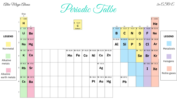 4.1. Building a Periodic Table by Alba Moya on Prezi