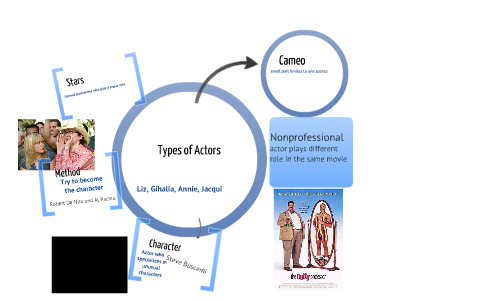 Types of Actors by Jacqui Barr on Prezi