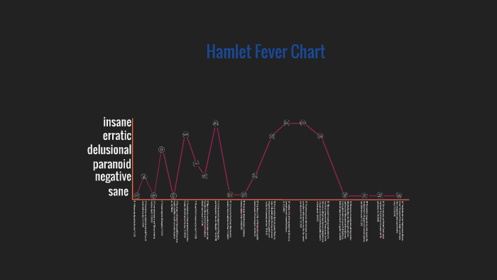 Hamlet Fever Chart by Pamela Lowry on Prezi