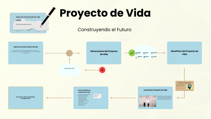 Proyecto de Vida by isoleth suarez on Prezi