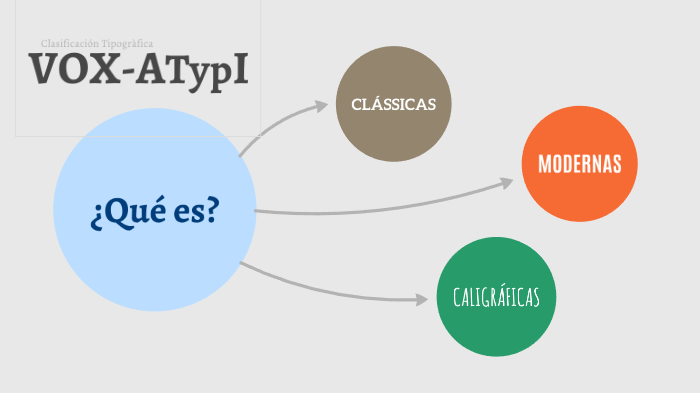 VOX-ATypI - CLASIFICACION TIPOGRAFICA by Josep Odena on Prezi