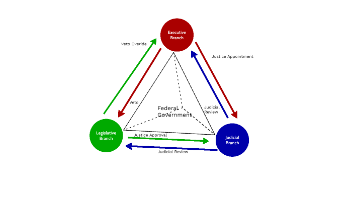 Three Branches Infographic (Review) by Brycen Borden on Prezi