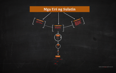 Mga Uri ng Sulatin by Dax Conche on Prezi