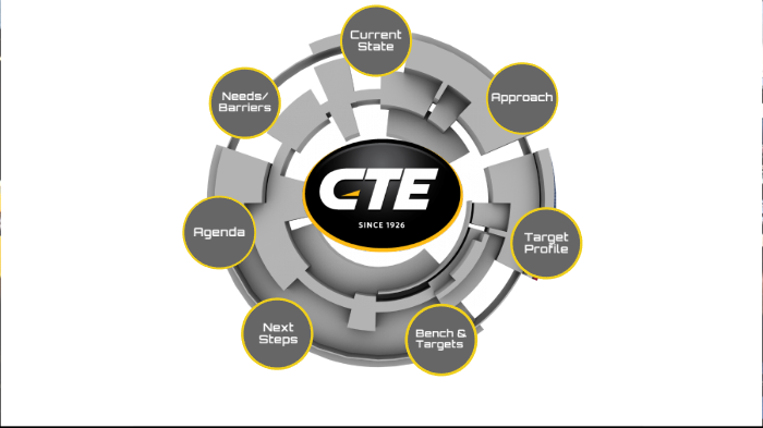 CTE Sales Calibration by Weisiger Group HR on Prezi