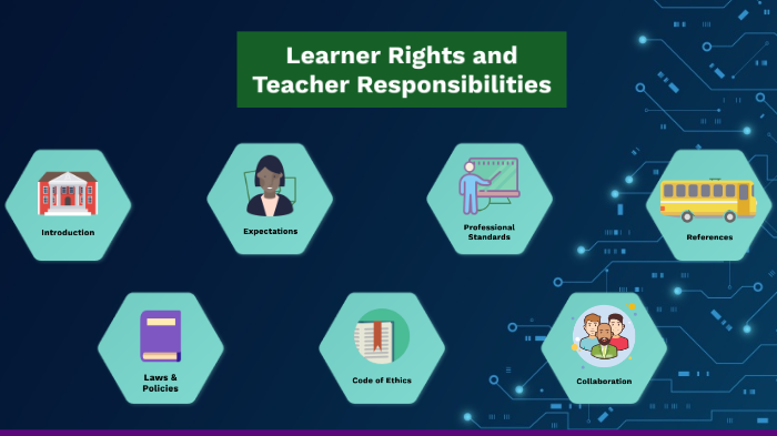 Learner Rights and Teacher Responsibilities by Kristal Jones on Prezi