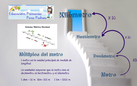 Múltiplos del metro by Educación Primaria Para Padres on Prezi