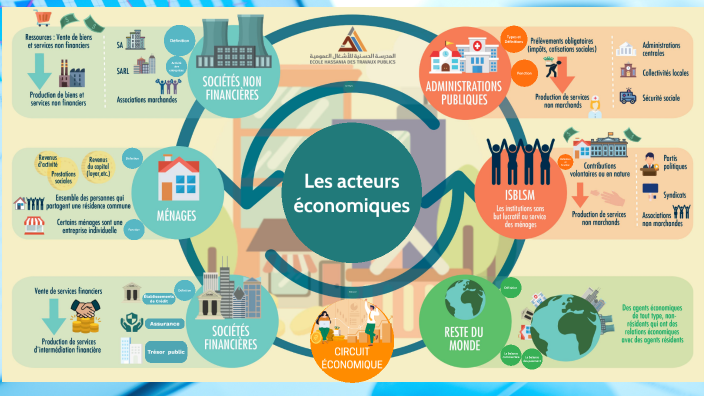 Les acteurs économique by ABDELGHANI ELYAAGOUBI on Prezi