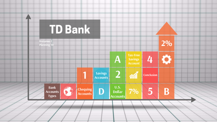TD Bank: Banking Accounts by Breianne C on Prezi