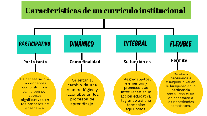 Características de un curriculo institucional by PAULA ANDREA ESPEJO ...
