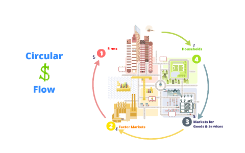 Circular Flow Diagram of Money by Michael Cicatello on Prezi