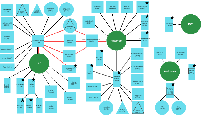 Diagram of Psychedelics Studies by Kenneth Shinozuka on Prezi